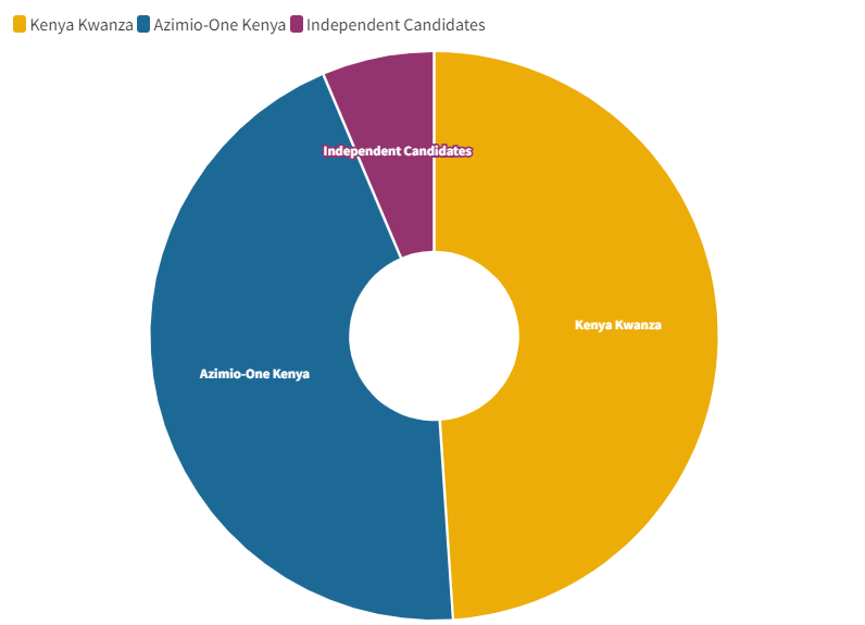 NTV Kenya: Women Representation: Who carried the day, Azimio or Kenya ...